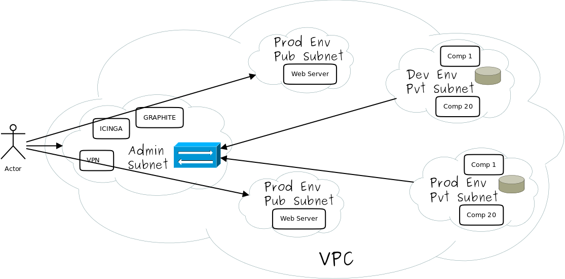 VPC per envrionvment versus Single VPC for all environments - DEVOPS ...