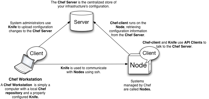 Chef Journey - DEVOPS DONE RIGHT.