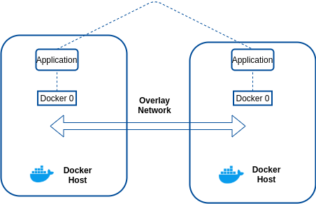 Setting Up Docker Overlay Network - DEVOPS DONE RIGHT.