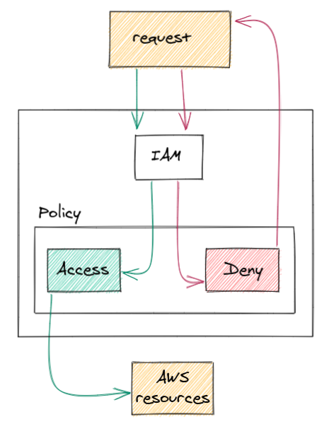 AWS IAM: The challenge - DEVOPS DONE RIGHT.