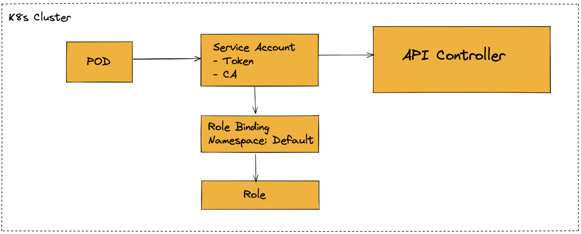 Know the Role of K8S Service Account in Granting Access – DEVOPS DONE ...