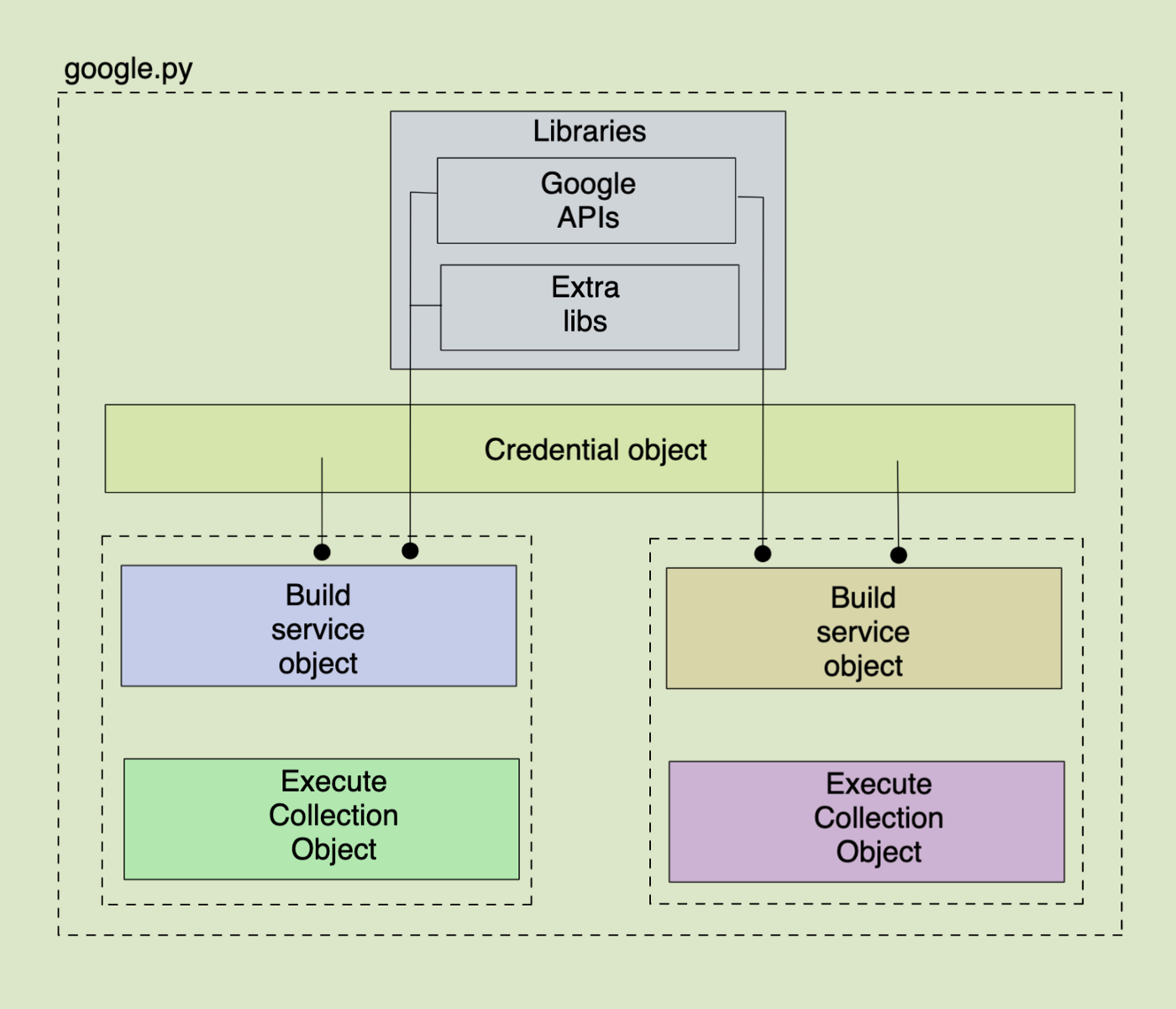 Google Python API: The easy way - DEVOPS DONE RIGHT.