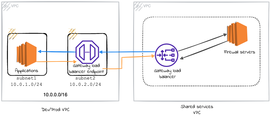 AWS Gateway LoadBalancer: A Load Balancer that we deserve - DEVOPS DONE ...
