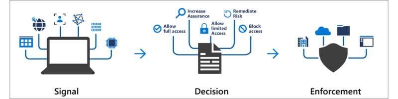 Azure Conditional Access: Fortifying Your Defense Strategy for Modern ...