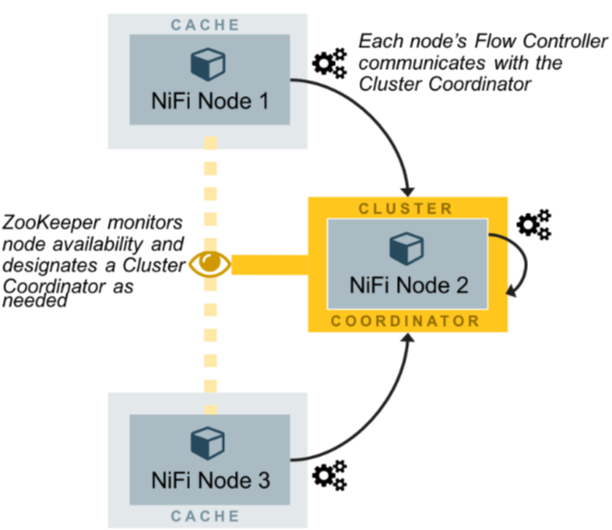 Nifi Cluster Setup with External Zookeeper – DEVOPS DONE RIGHT.