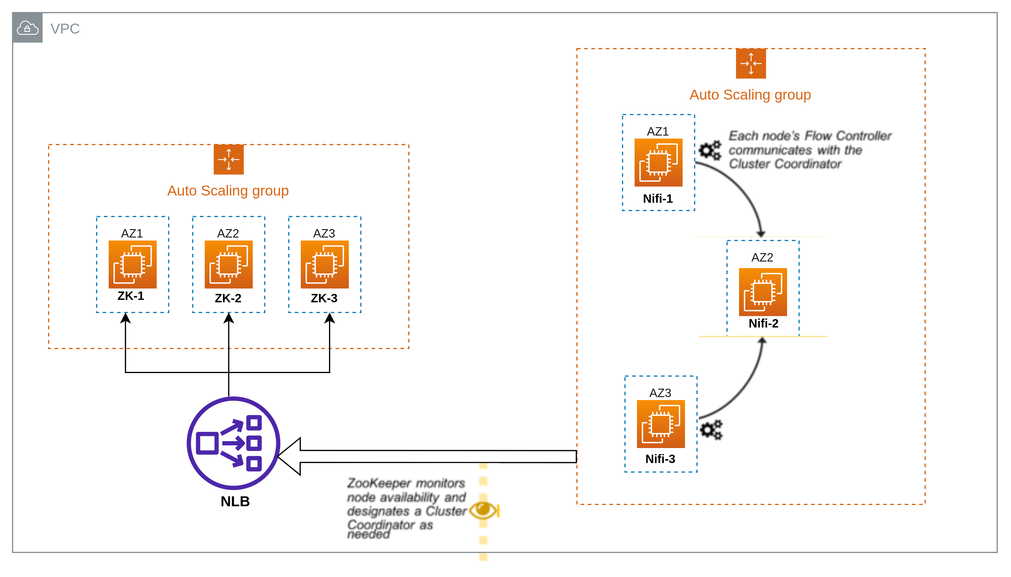 Nifi and Zookeeper Cluster Setup with Terraform – DEVOPS DONE RIGHT.