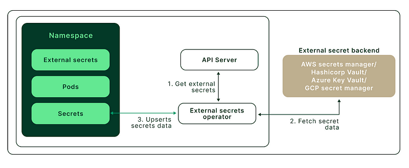 Implementation of ESO (External Secret Operator) with Google Secret Manager – DEVOPS DONE RIGHT.
